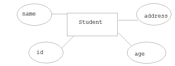 Entity Relation Diagram Representation - Introduction to database ...
