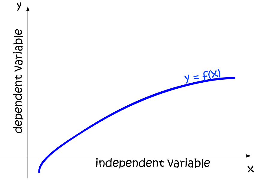 Dependent Variable Math Definitions Letter D