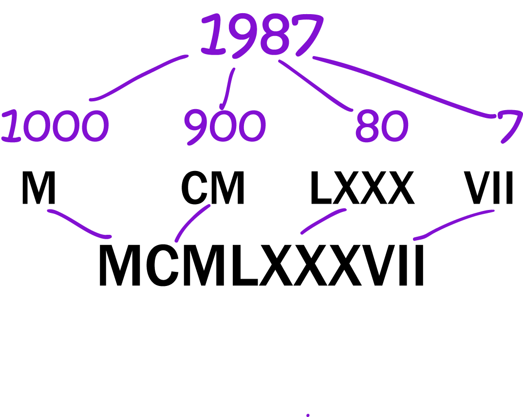 Roman Numerals Prekinder To Grade 2 Mathematics Roman Numerals Prekinder To Grade 2 Mathematics