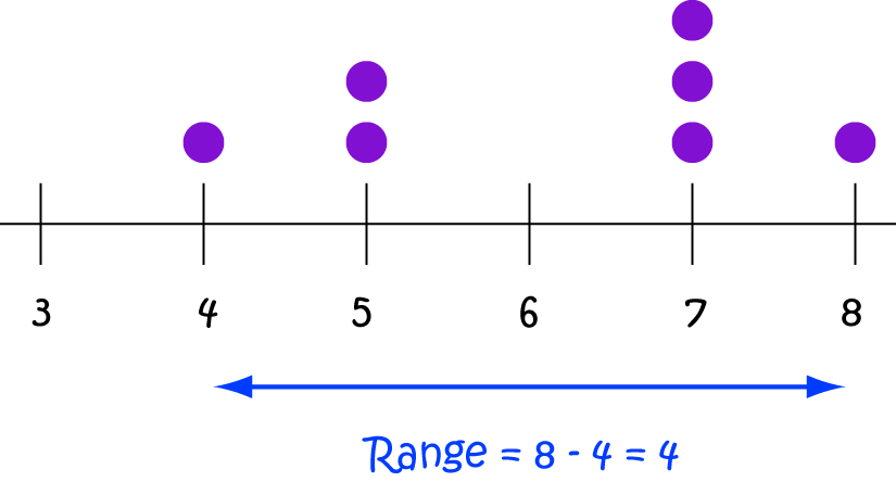 Range Statistics Math Definitions Letter R