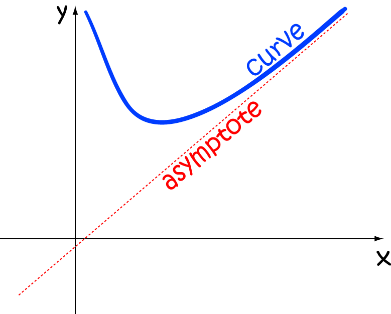 Definition Of Asymptote Math Definitions Letter A